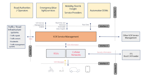 V2X communication in electric vehicles: streamlined architecture and ...